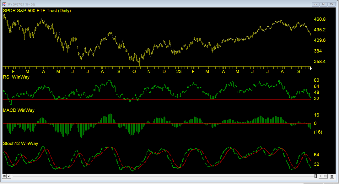 Learn key Technical Skills Essential to Trading Success – Video Series – WinWayCharts